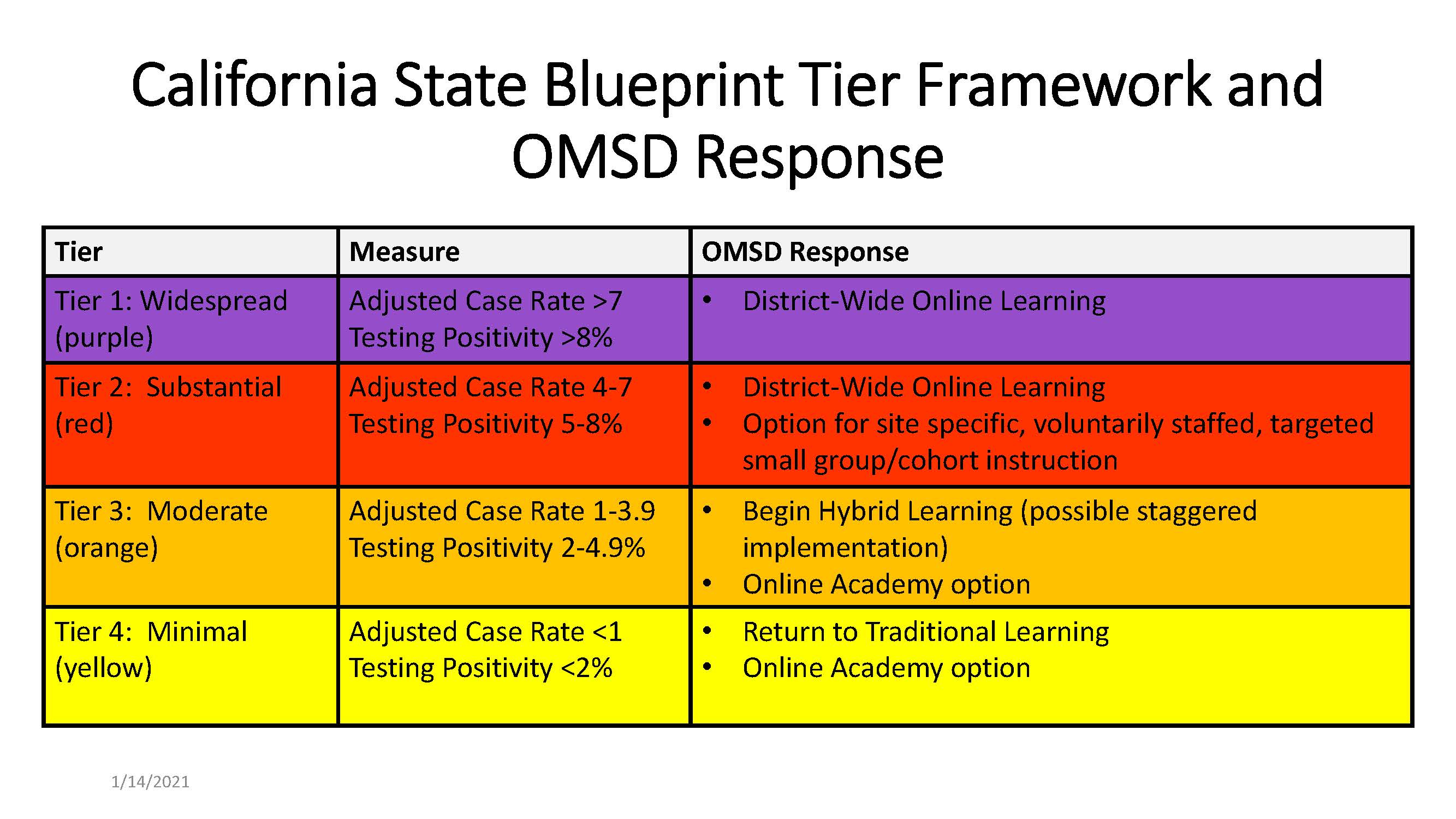 News from OMSD Superintendent Dr. James Q. Hammond
