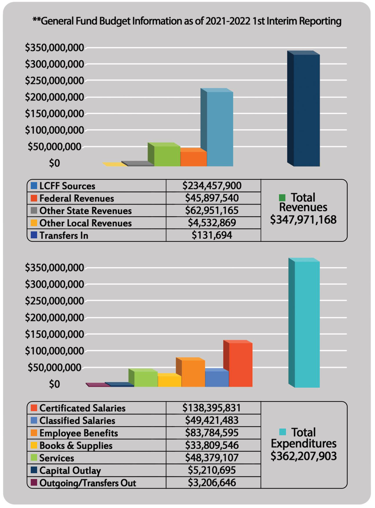 General Information / About OMSD